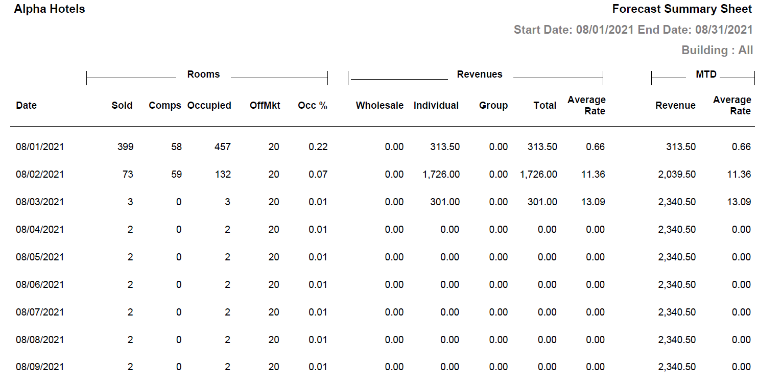 Forecast Revenue Summary