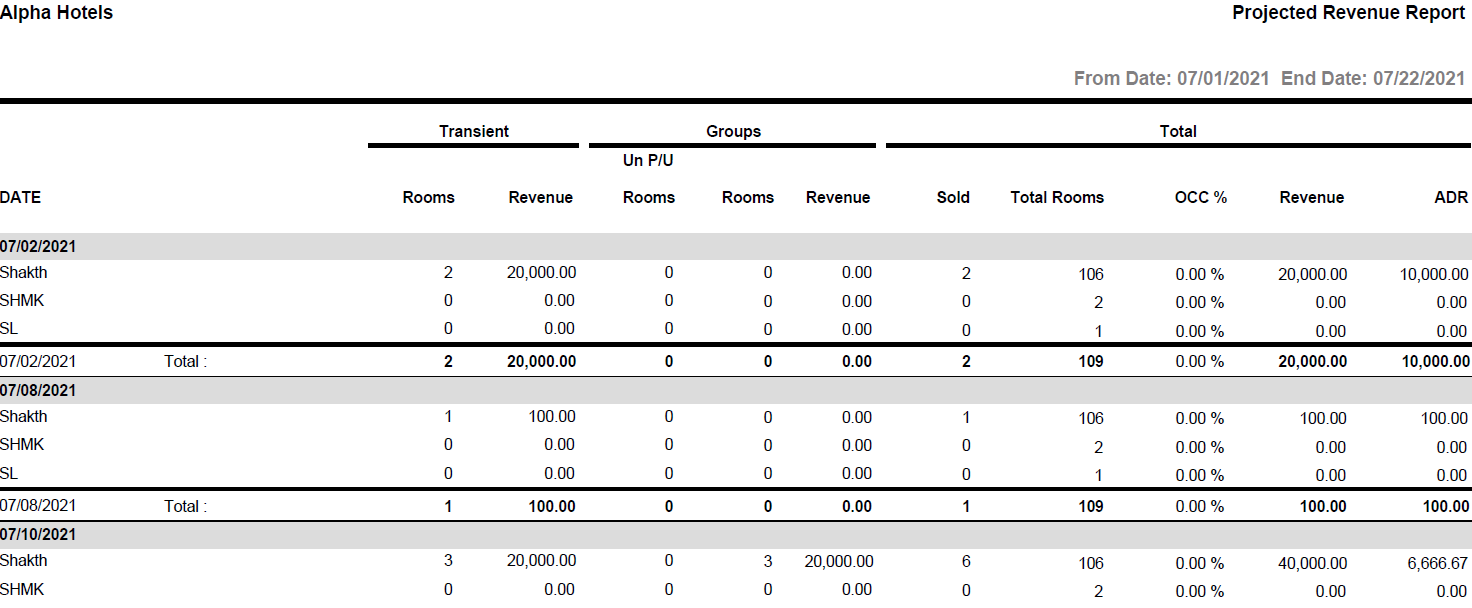 Projected Revenue
